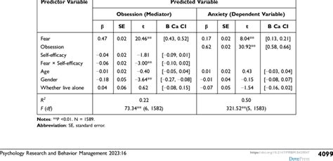 Results Of Further Conditional Process Model Analysis Download