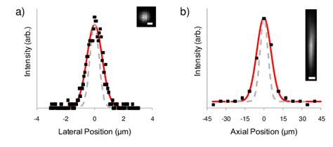 Example Lateral A And Axial B Point Spread Function Measurements