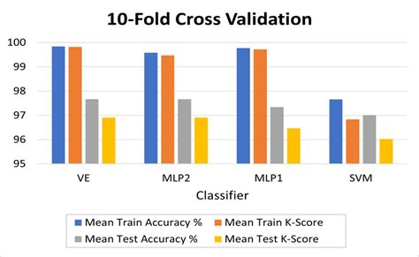 K Fold Cross Validation Mean Train And Test Accuracy And K Scores For