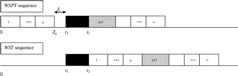 Figure 1 From Weighted Completion Time Minimization On A Single Machine