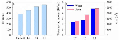 Effects Of Farmland Landscape Fragmentation On Agricultural Irrigation In Hotan Oasis