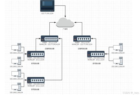 初识linux · ip协议· 下 csdn博客