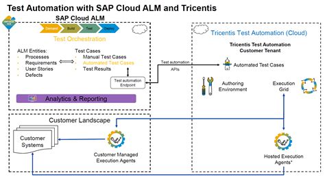 sap selects tricentis as test automation engine of sap cloud alm