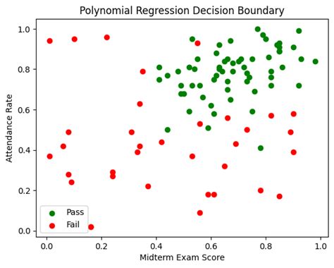 Polynomial Regression As A Tool In Education