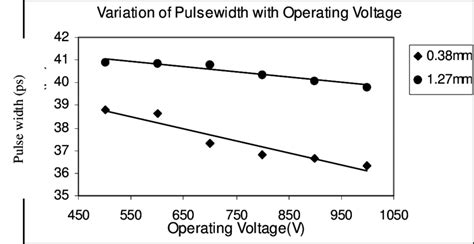 Variation In Output Pulse Width With Operating Voltage And Width Of Dye