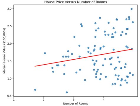 Sklearn Linear Regression A Complete Guide With Examples Datacamp
