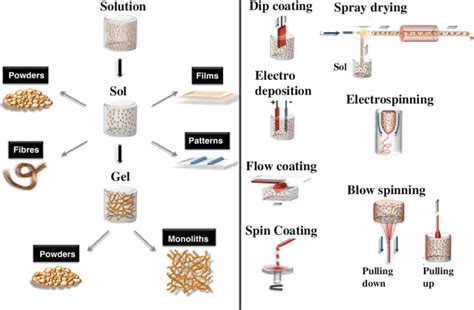 Material Synthesis By Sol Gel Method A Different Forms Of Download Scientific Diagram