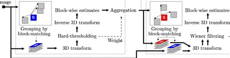 Flowchart Of The Proposed Image Denoising Algorithm The Operations
