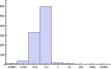 Plotting Log Scale Histogram Bug Mathematica Stack Exchange