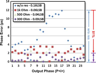 Simulated Results Of The Output Phase Error Of CLCG With And Without A Download Scientific