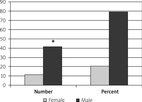 Sex In The Group Of Patients With Functional Dyspepsia P