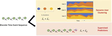 Dynamic Clustering With Discrete Time Event Prediction Proceedings Of