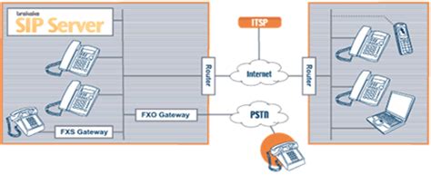 Sip Servlets Develop And Deploy Telecom R And D