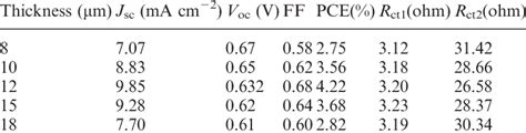 Performance Of Dsscs Based On Dye D With Different Thicknesses Of Tio 2 Download Scientific
