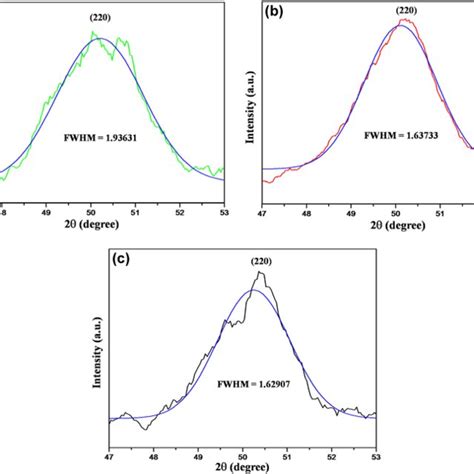 Gaussian Curves And The Fwhm Full Width At Half Maximum Of A Download Scientific Diagram