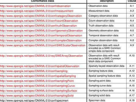 Conformance Classes Related Observations And Measurements Instances