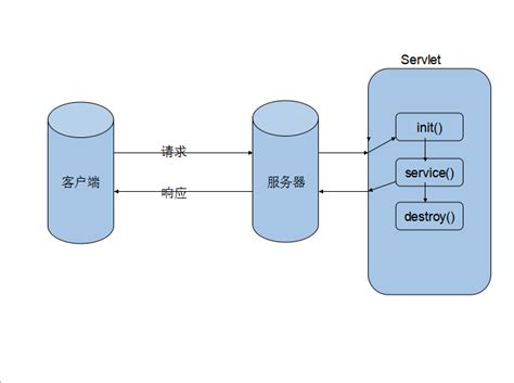 servlet的理解和认识 csdn博客