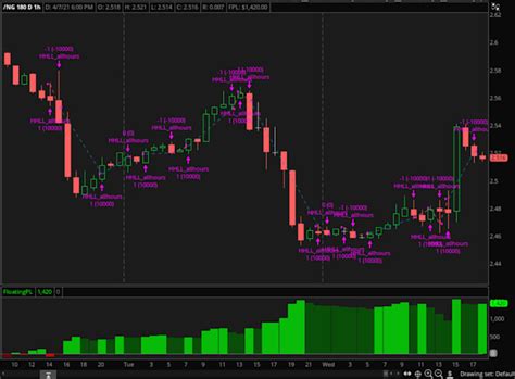 Code Your Custom Indicator In Thinkorswim Thinkscript By Mishawutholen