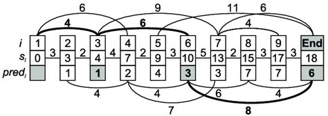 The Dynamic Programming Graph With The Optimal Chain In Bold Style Download Scientific Diagram