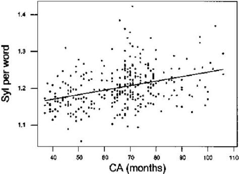 Syllables Per Word Versus Age For The Nsa Group Download Scientific Diagram