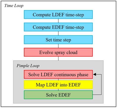 Energies Free Full Text A Multi Region Cfd Model For Aircraft Ground Deicing By Dispersed
