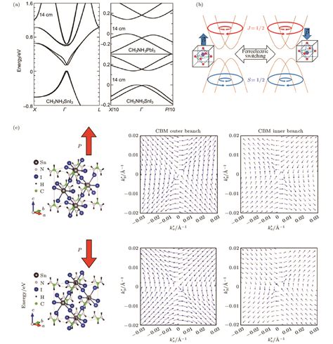 Rashba Effect In Perovskites And Its Influences On Carrier Recombination