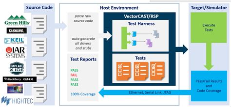VectorCAST C 在汽车电子C 代码测试的应用 客户案例与技术文章 北汇信息汽车电子新能源测试信息化方案提供商