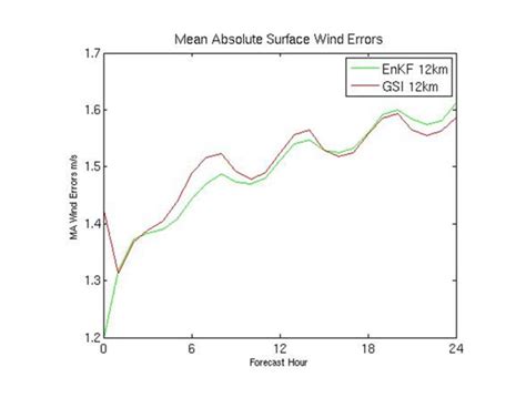 ­ 28 The Mean Absolute 0 ­ 24hr Wind Speed Errors For The Enkf Green