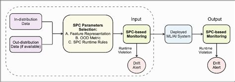 Out Of Distribution Detection And Data Drift Monitoring Using