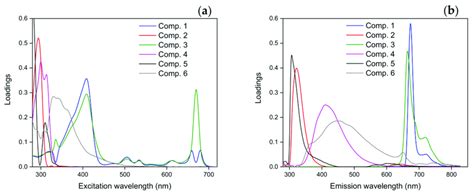 Parallel Factor Analysis Parafac Excitation A And Emission B Download Scientific Diagram