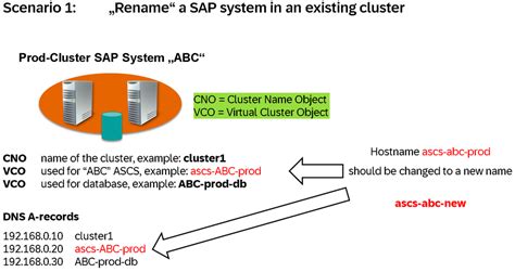 How To Rename A Hostname Network Name In A Sap C Sap Community