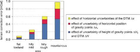 Total Terrain Correction Error And Its Particular Components Due To Download Scientific Diagram