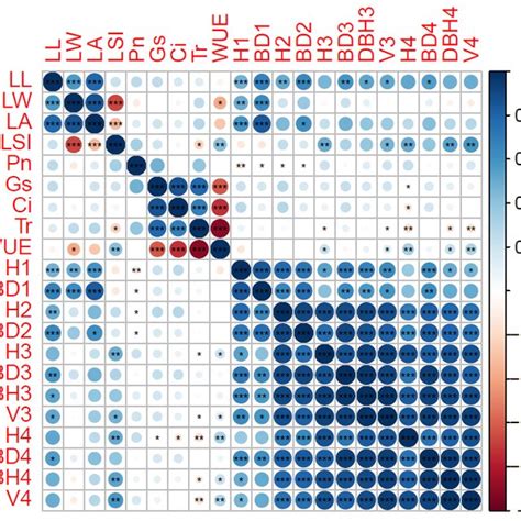 Pearson Correlation Coefficients Among Different Traits Note Pn Download Scientific