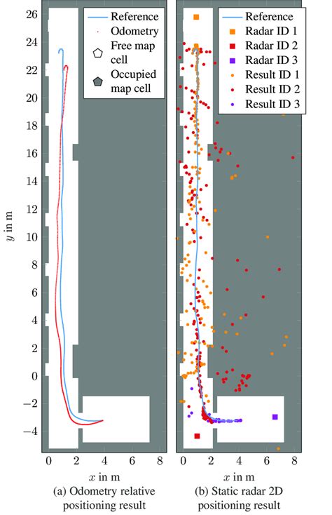 A Geometric Representation Of The Prediction Step Using Odometry B Download Scientific