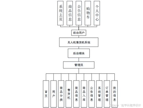 计算机毕业设计springboot无人机售货机系统 基于spring boot框架的无人机配送售货机系统设计与实现 spring boot驱动