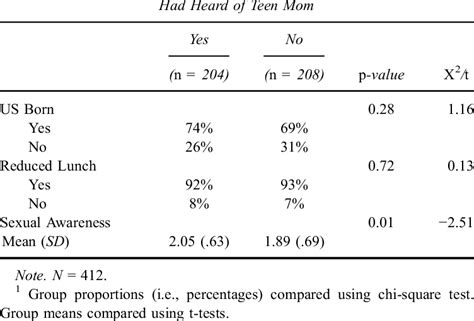 Immigration Income And Early Sexual Awareness Statistics Teen Mom Download Scientific Diagram