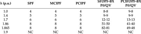 ieee 118 bus system performance for different loading conditions
