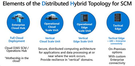 Dynamics 365 Supply Chain Management Distributed Hybrid Topology