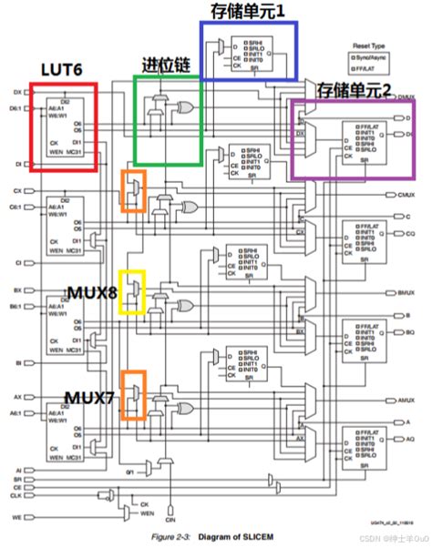 FPGA学习笔记#2 基本组件——CLB、SLICE、LUT、MUX、进位链、DRAM、存储单元、BRAM_fpga slice-CSDN博客
