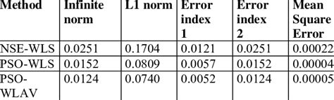 Performance Indices Of Ieee14 Bus System Download Scientific Diagram