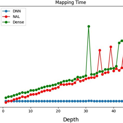 mapping time in second of each mapping algorithm as the depth of the
