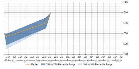 Test Automation Contracts In Coventry Co Occurring Skills And Contractor