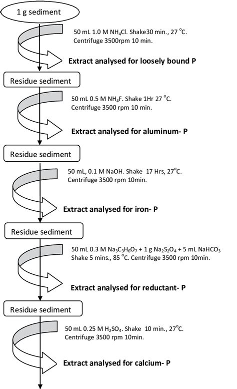 Sequential Extraction Scheme For Speciation Of Inorganic Phosphorus