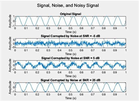 Relationship Between Signal Vs Noise Snr
