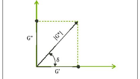 Graphical Representation Of Complex Modulus Download Scientific Diagram