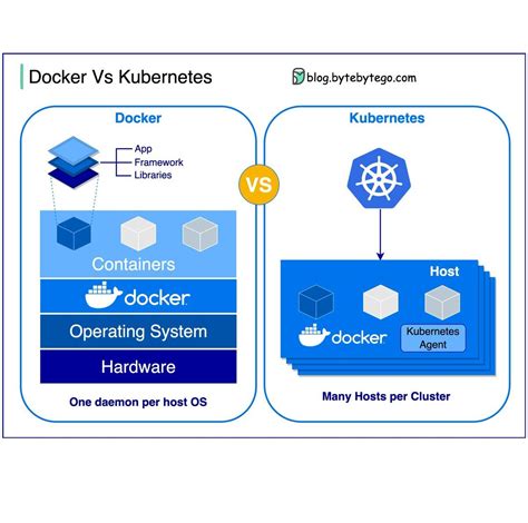 Docker Vs Kubernetes What Should We Use 𝗪𝗵𝗮𝘁 𝗶𝘀 𝗗𝗼𝗰𝗸𝗲𝗿 Sahn Lam