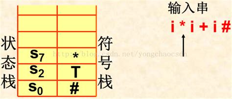 第五章 语法分析 自下而上分析自下而上分析方法也称为“移进—归约”法是指从输入符号开始查找当前句柄进 Csdn博客