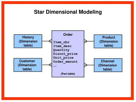 Ppt Creating The Dimensional Model Powerpoint Presentation Free