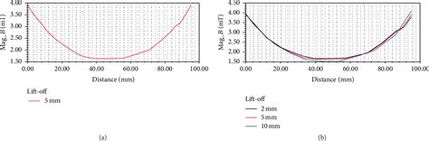 Figure 14 From An Automated Sensing System For Steel Bridge Inspection Using Gmr Sensor Array