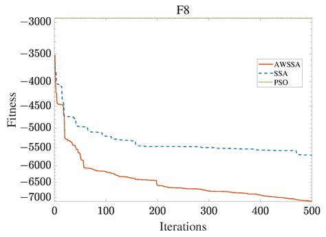 research and application of an improved sparrow search algorithm